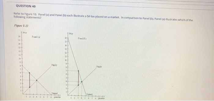 Solved represent a tax in the market. Refer to Figure 8. The | Chegg.com