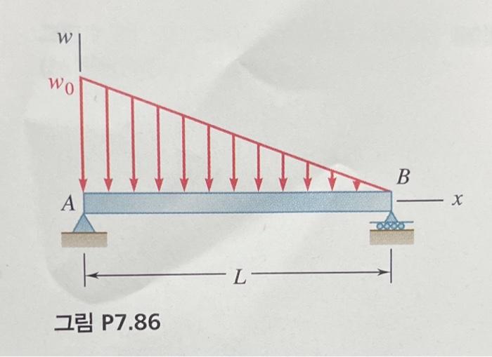 Solved 7.86 In the form of beam and load as shown in Fig., | Chegg.com Solved 7.86 In the form of beam and load as shown in Fig., | Chegg.com