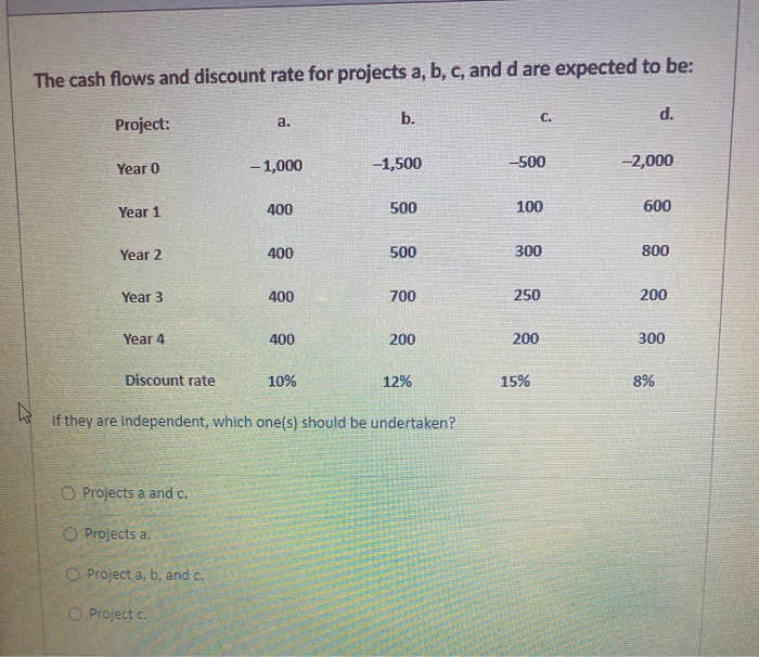 Solved The cash flows and discount rate for projects a, b, | Chegg.com