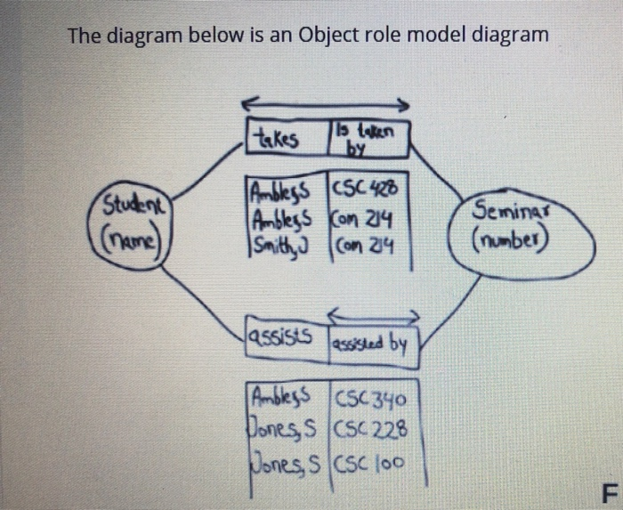 The diagram below is an Object role model diagram 15 | Chegg.com