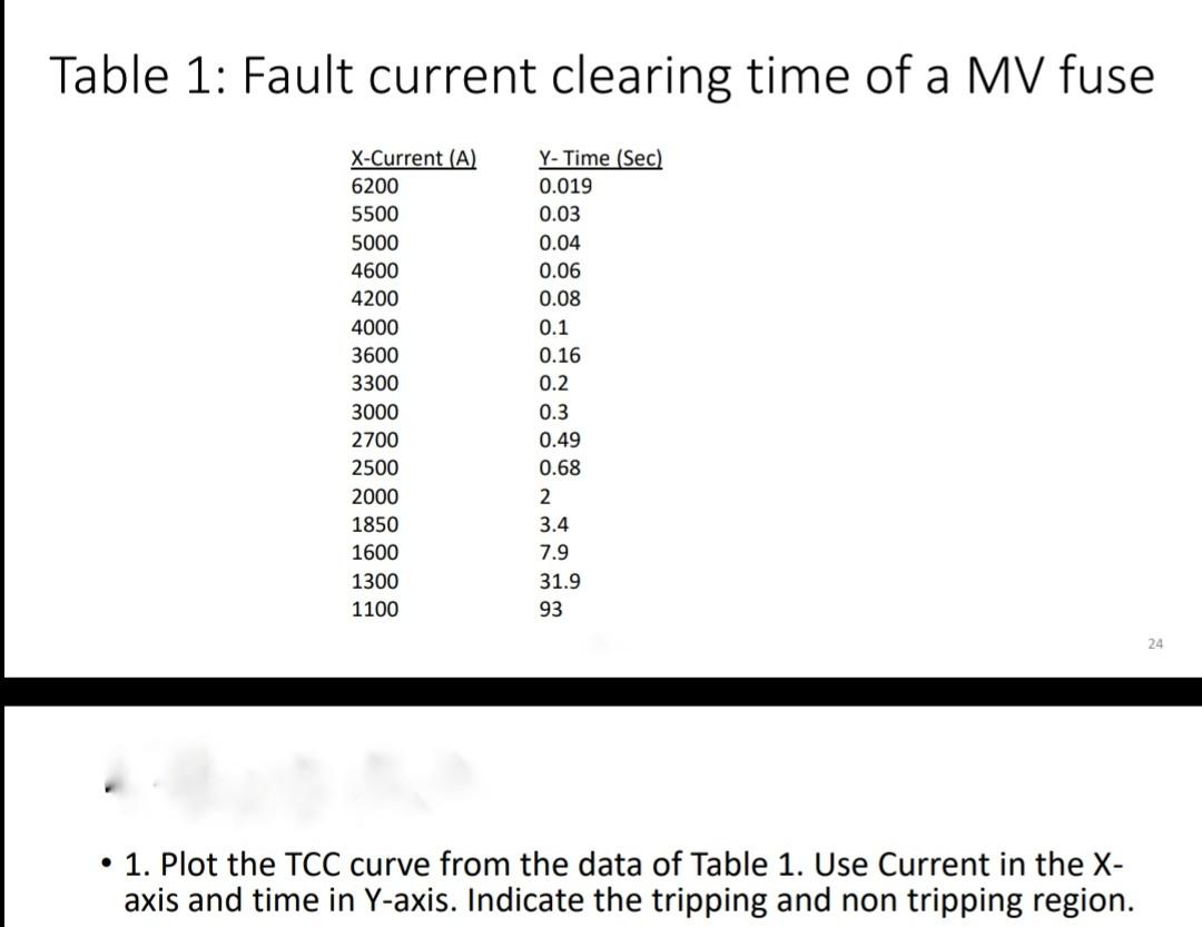 Solved Table 1: Fault current clearing time of a MV fuse | Chegg.com