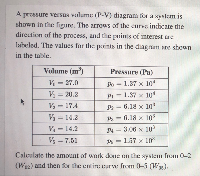 Solved A pressure versus volume (P-V) diagram for a system | Chegg.com