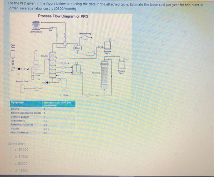 For the PFD given in the figure below and using the | Chegg.com
