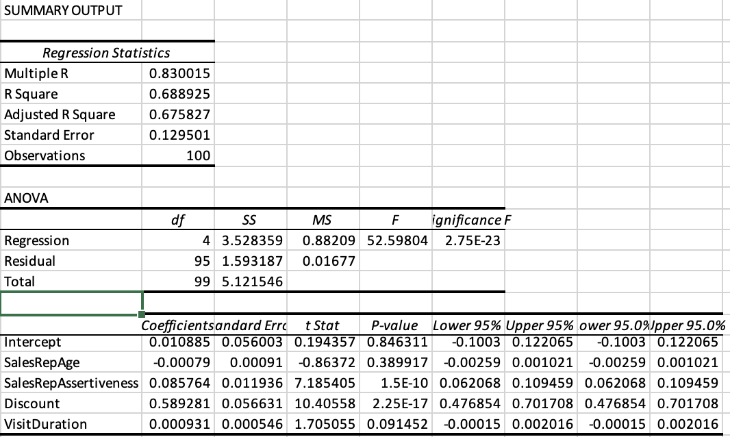 Solved Run a regression where customer satisfaction rating | Chegg.com