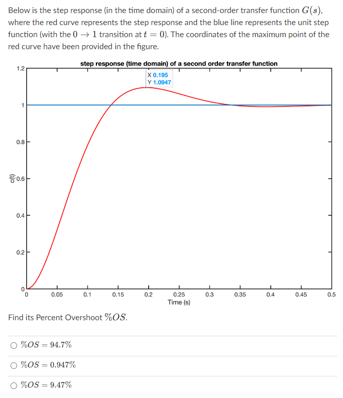 Solved where the red curve represents the step response and | Chegg.com