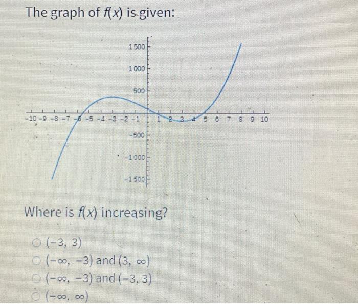 Solved The graph of f(x) is given: Where is f(x) increasing? | Chegg.com