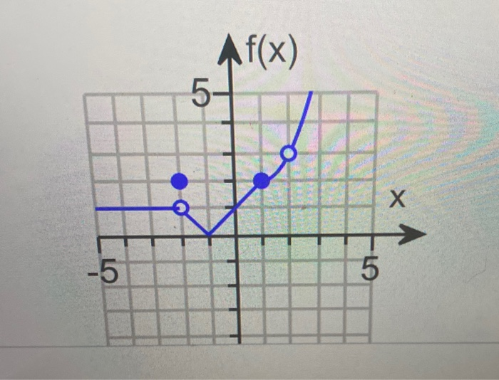 Solved Use the graph of the function f shown in the figure | Chegg.com