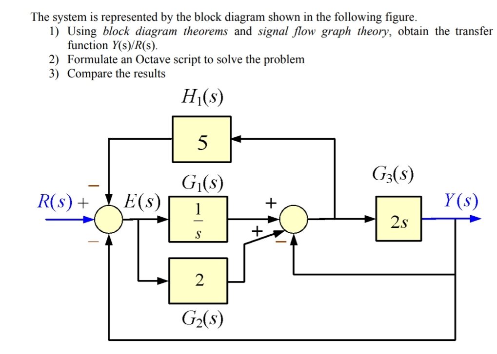 Solved The system is represented by the block diagram shown | Chegg.com