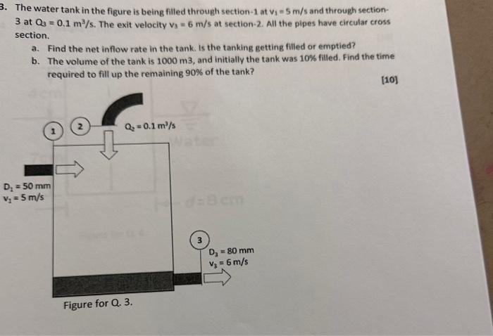 Solved The water tank in the figure is being filled through | Chegg.com