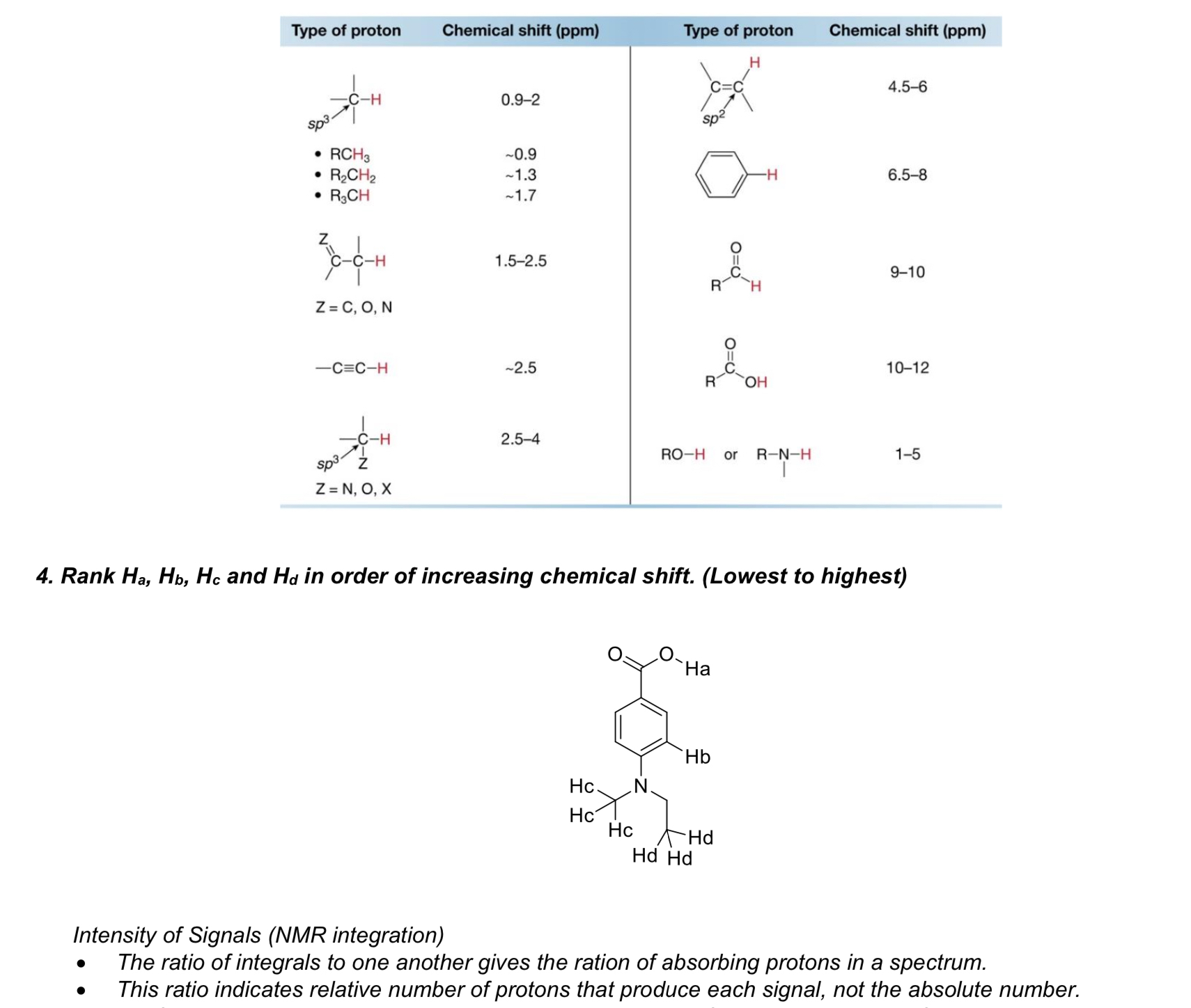 Solved \table[[Type of proton,Chemical shift (ppm),Type of | Chegg.com