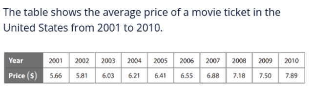 The table shows the average price of a movie ticket | Chegg.com