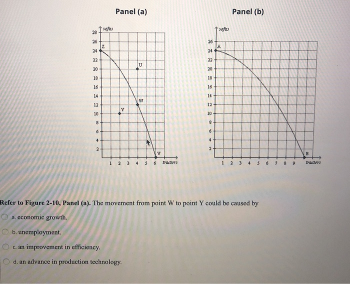 Solved Panel (a) Panel (b) 1 roes Befes 1 2 3 4 5 6 tractors | Chegg.com