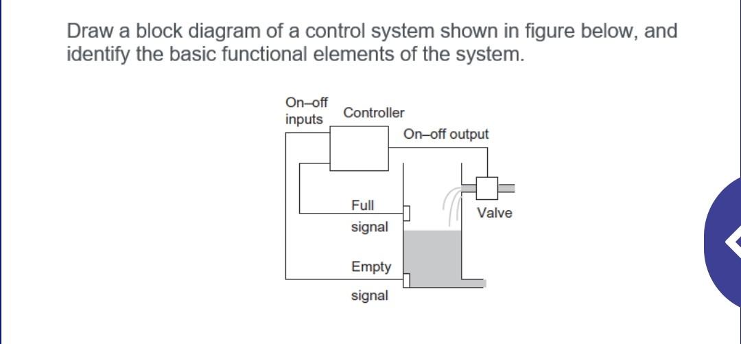 Solved Draw a block diagram of a control system shown in | Chegg.com
