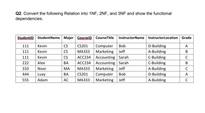 Solved Q2. Convert the following Relation into 1NF, 2NF, and | Chegg.com