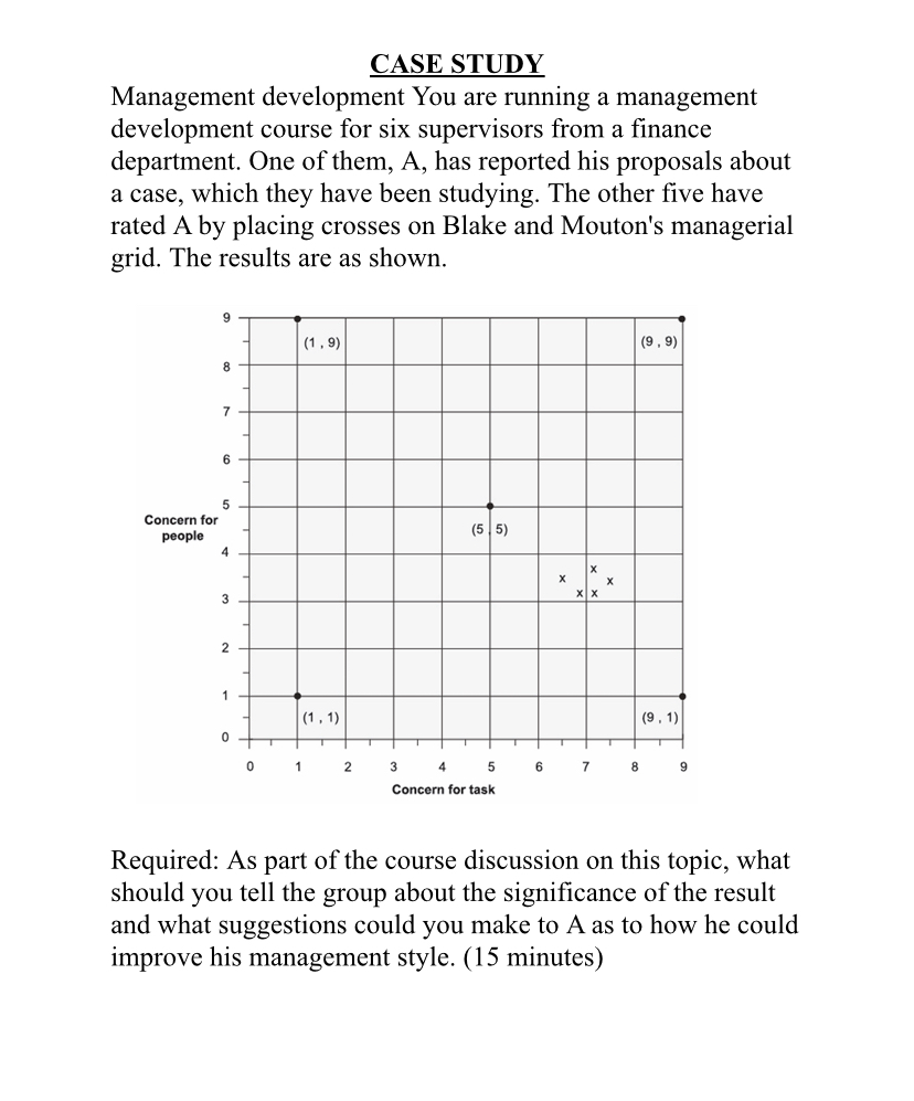 Solved CASE STUDYManagement development You are running a | Chegg.com