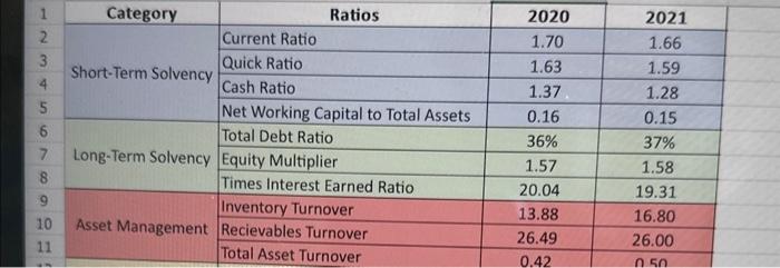 please do the asset management ratio analysis of each | Chegg.com