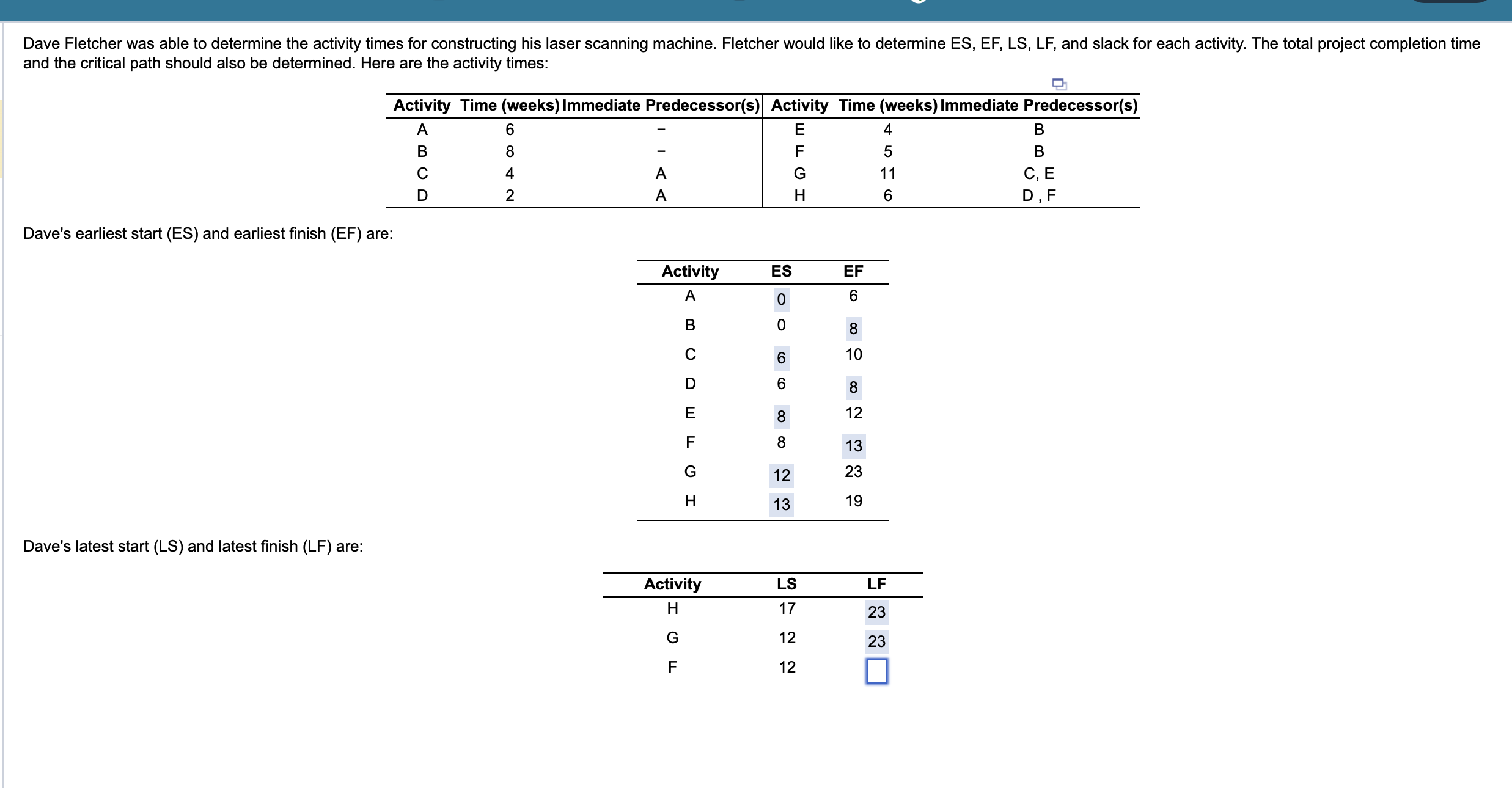 Solved Dave Fletcher was able to determine the activity | Chegg.com