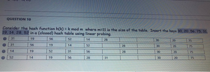 Solved QUESTION 10 Consider the hash function h(K) = k mod m | Chegg.com
