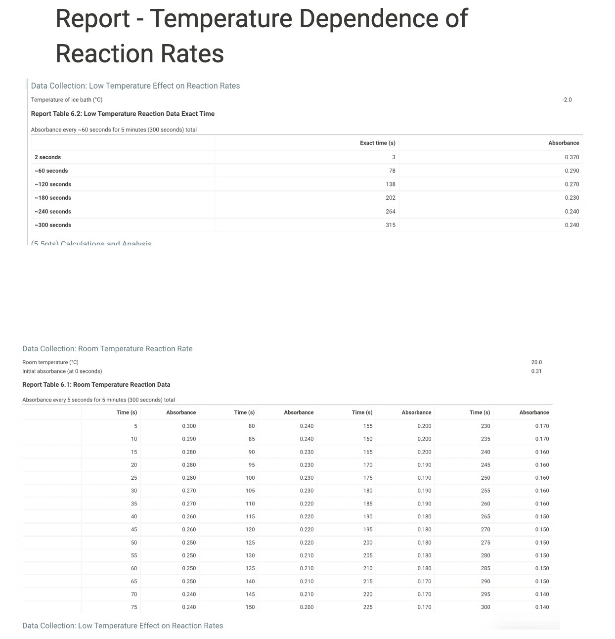Report - ﻿Temperature Dependence of Reaction | Chegg.com