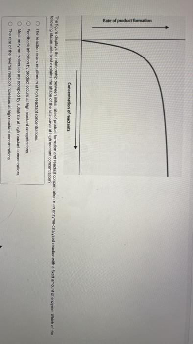 Solved Rate of product formation Concentration of reactants | Chegg.com