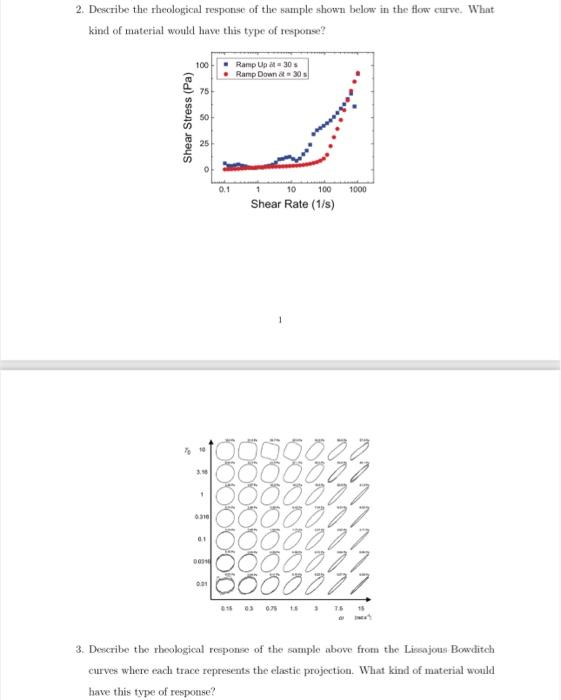 Solved 2. Describe the rheological response of the sample | Chegg.com