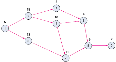 Solved: For each of the following network diagrams, determine b ...