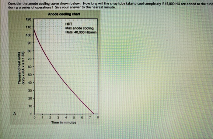 Solved Consider the anode cooling curve shown below. How | Chegg.com