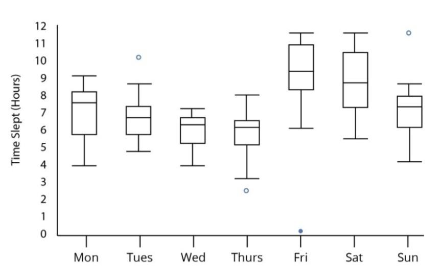 Solved -Is time an interval data? -How would you sketch the | Chegg.com