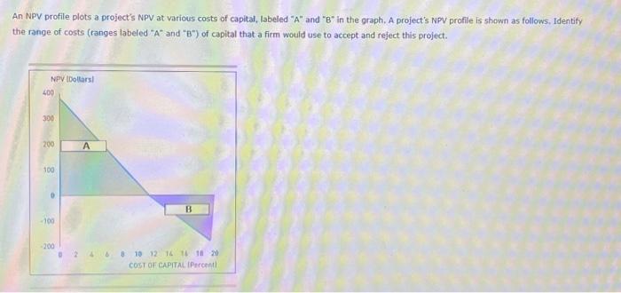 Solved An NPV profile plots a project's NPV at various costs | Chegg.com