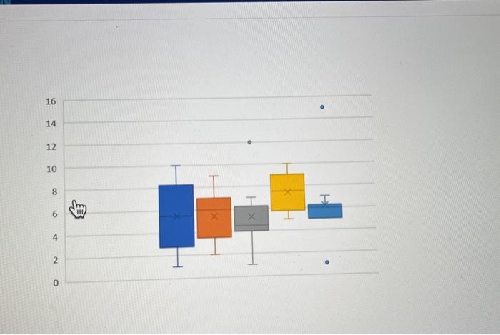Solved Below is a side by side display of boxplots for five | Chegg.com