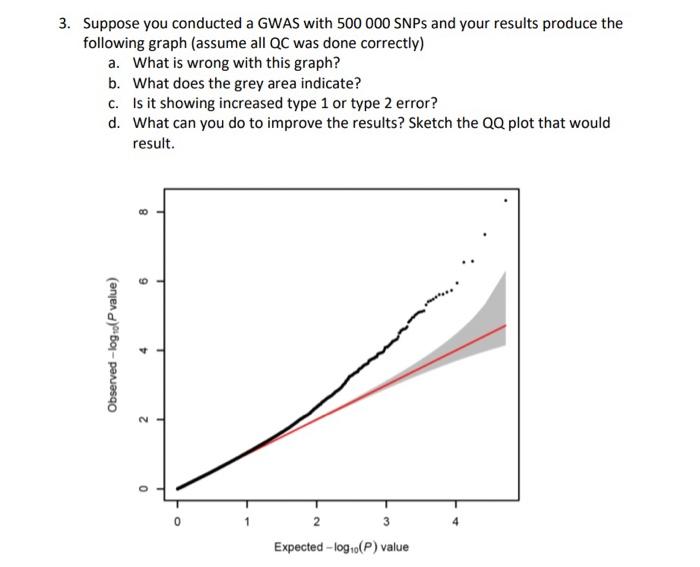 Solved 3. Suppose you conducted a GWAS with 500000 SNPs and | Chegg.com