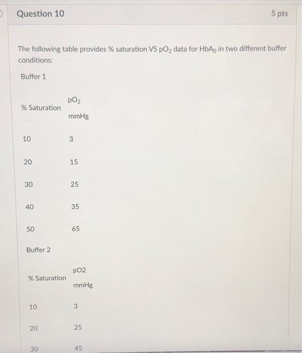 Solved The following table provides \% saturation VSpO2 data | Chegg.com