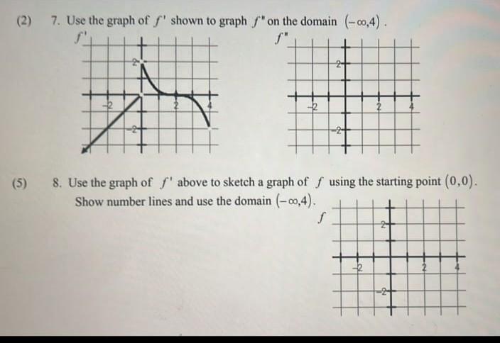 Solved 7. Use the graph of f′ shown to graph f′′ on the | Chegg.com