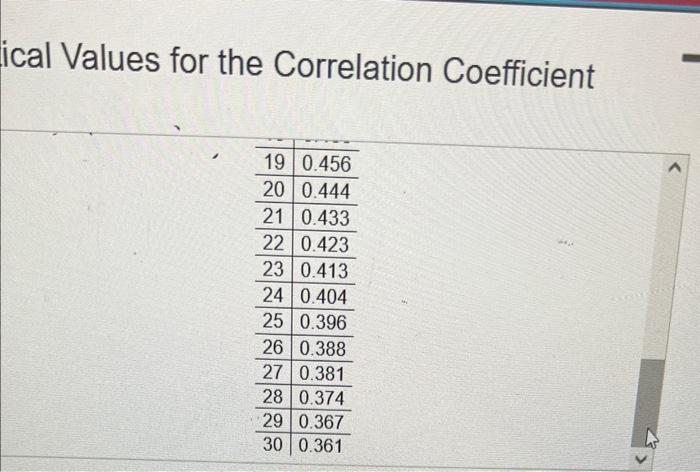 Solved ritical Values for the Correlation Coefficient | Chegg.com