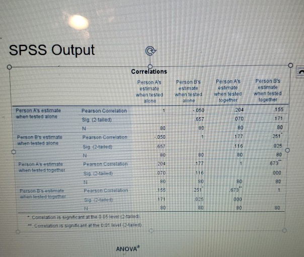 Solved SPSS Output Correlations Person A's estimate when | Chegg.com