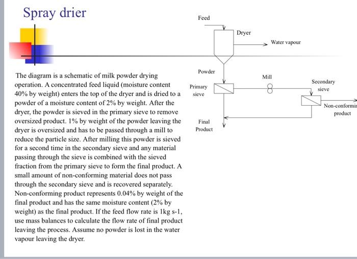 Spray drier The diagram is a schematic of milk powder | Chegg.com