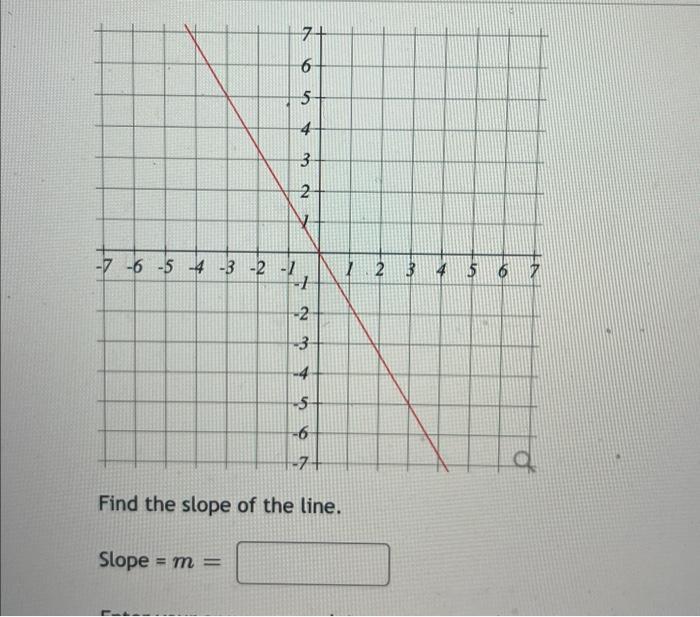 Solved Find the slope of the line. Slope =m= | Chegg.com