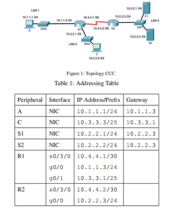 Solved Figure 1: Topology CCC Table 1: Addressing Table(e) | Chegg.com