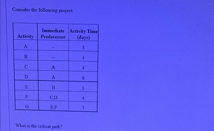 Solved Consider the following project Activity Immediate | Chegg.com