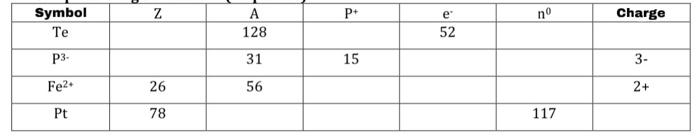 Solved \begin{tabular}{|c|c|c|c|c|c|c|} \hline Symbol & Z & | Chegg.com