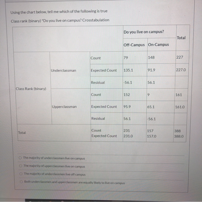 Solved Using the chart below, tell me which of the following | Chegg.com