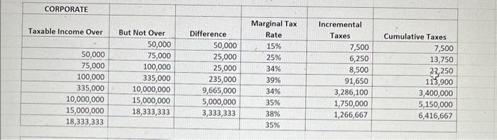 Solved Using the tax tables above, provide the following | Chegg.com