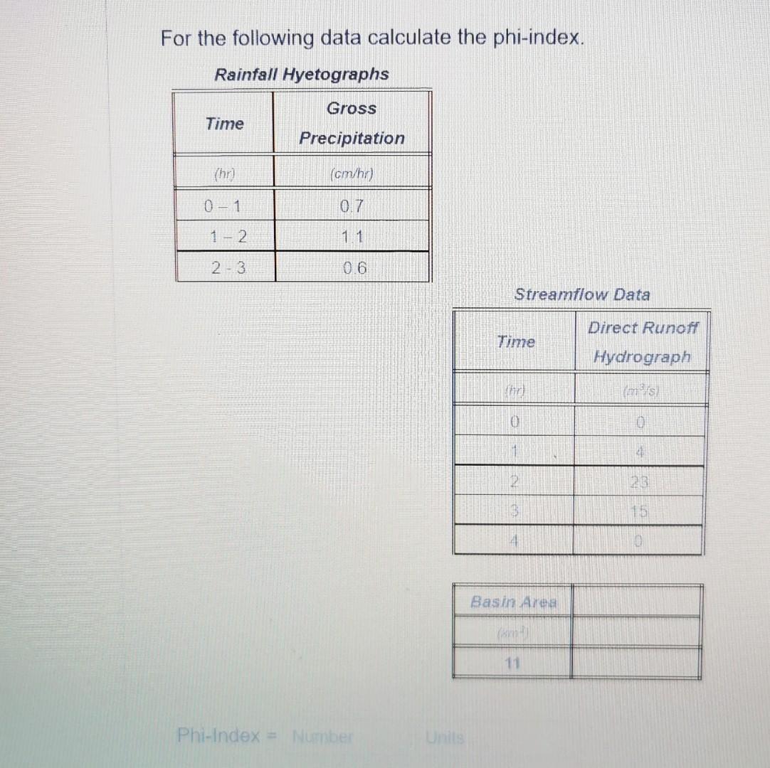 Solved For the following data calculate the phi-index. | Chegg.com