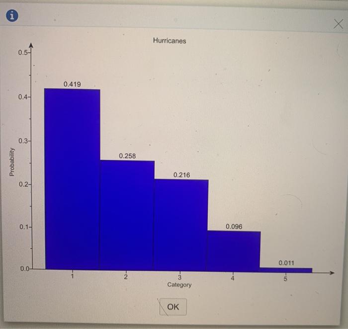 Solved The histogram shows the distribution of hurricanes | Chegg.com