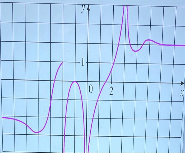 Solved 9 For the function g whose graph is given, state the | Chegg.com