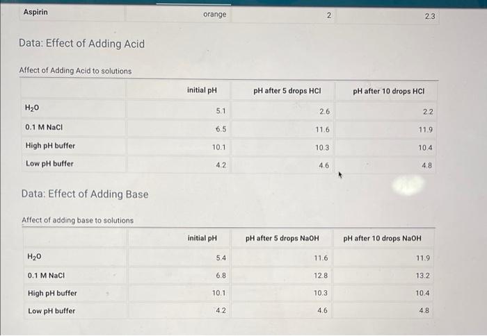 Solved Data And Report Submission - Acid/Base Titration, | Chegg.com