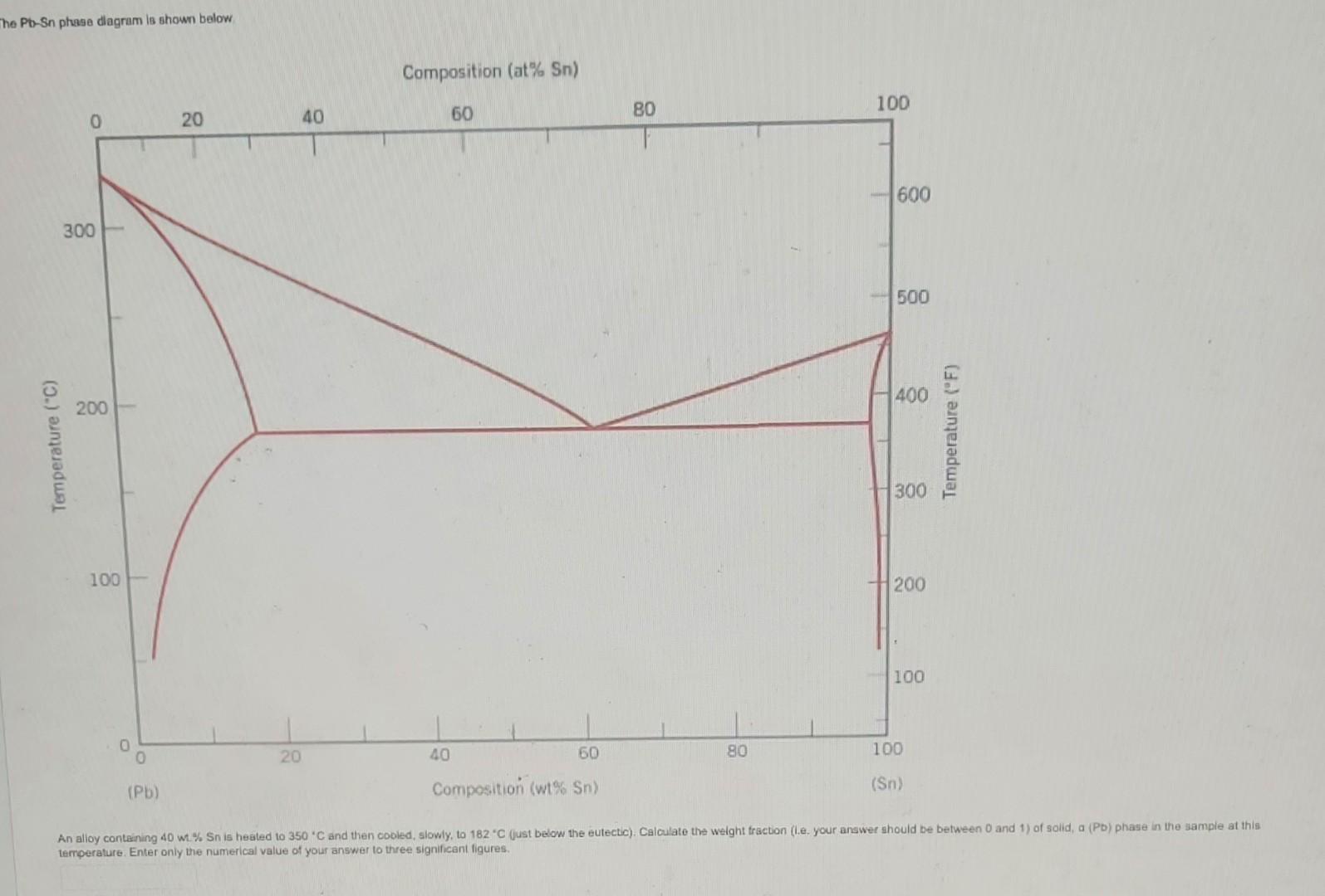 Solved The Pb-Sn phase diagram Is shown below Composition | Chegg.com