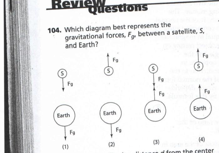 Solved 104. Which diagram best represents the gravitational | Chegg.com