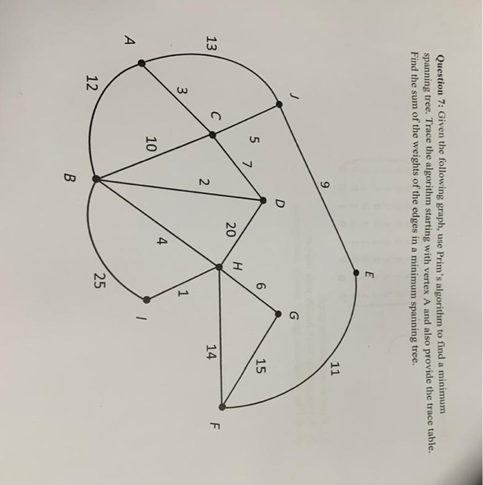 Solved Question 7: Given the following graph, use Prim's | Chegg.com