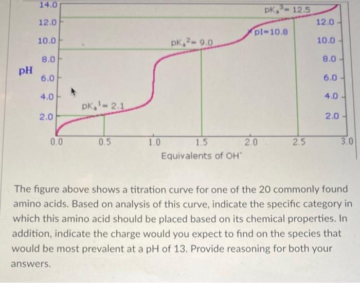 Solved The figure above shows a titration curve for one of | Chegg.com